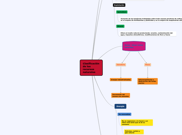 Clasificación de los recursos naturales - Mind Map